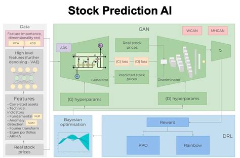 stock prediction ai using machine learning and deep learning to