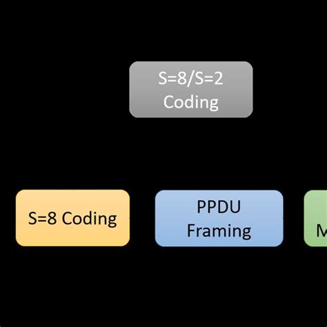 Ble Uncoded And Coded Waveform Generation Download Scientific Diagram