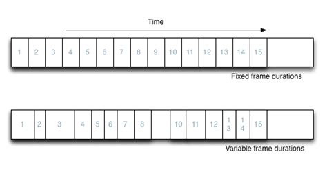 Variable Frame Rates Explained Shinywhitebox Help