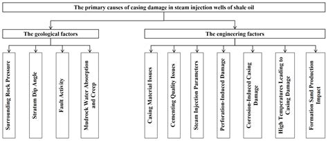 Processes Free Full Text Numerical Simulation Analysis Of Wellbore