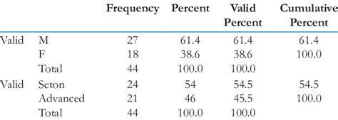 Sex Distribution Of Patients And Frequency Of Each Surgical Procedure Download Scientific