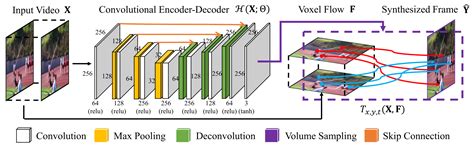 video frame synthesis using deep voxel flow