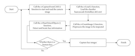 The Execution Flowchart Of The Face Detection Program Download Scientific Diagram