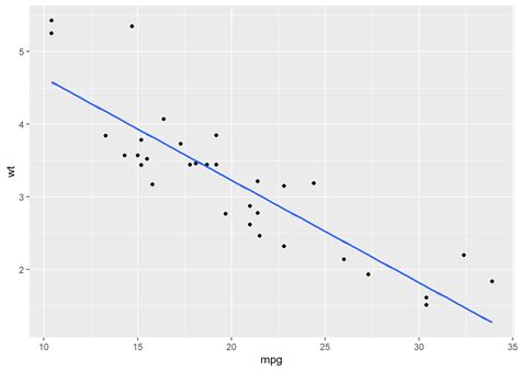 Chapter 10 Statistics In R Pa 5928 Data Management And Visualization With R Fall 2019