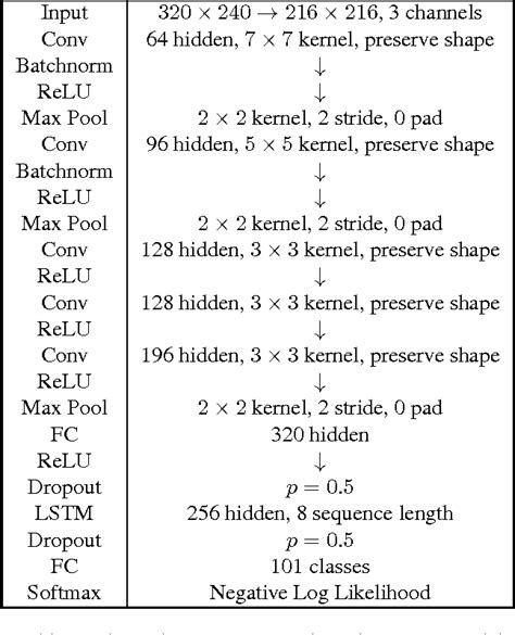 Table 1 From A Torch Library For Action Recognition And Detection Using Cnns And Lstms