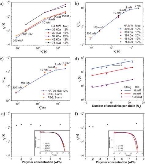 A Terminal Relaxation Time τt As A Function Of 1kd At Different Download Scientific Diagram