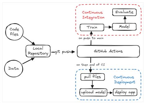 mastering mlops magic with github actions ci cd by venura pussella