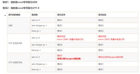 彻底解决qt中文乱码以及汉字编码的问题 utf 8 gbk qt utf8 csdn博客