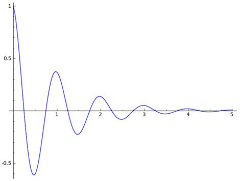 Damped Sine Wave Definition Example Formula Statistics How To
