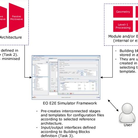 Proposed Solution For The Implementation Of The Reference Architecture Download Scientific
