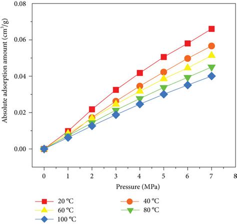 Simulation Methane Adsorption In 3 Nm Pore Under Different Temperatures