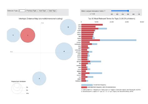 Visualization Of Topic Modeling Results For Uk Download Scientific Diagram