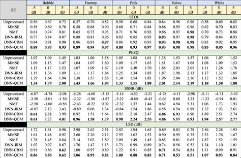 Table 2 From Towards More Efficient Dnn Based Speech Enhancement Using Quantized Correlation