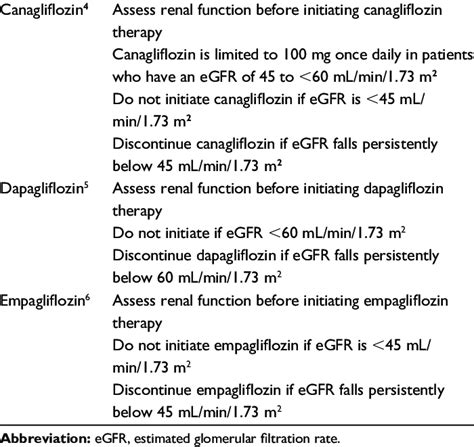 Dapagliflozin A Novel Sglt2 Inhibitor