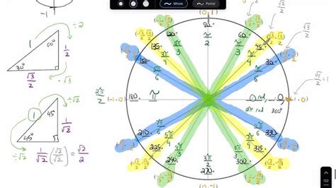 Pythagorean Identity Trig Unit Circle Trigonometric Identities