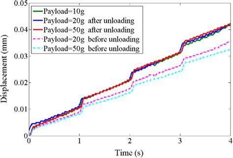 Output Displacement Under Various Payloads Download Scientific Diagram