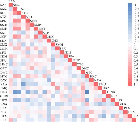 Heatmap Of Correlations Between Different Antibiotics In The Huai River