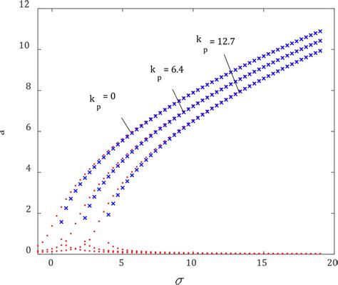The Frequency Response Curve For Different Values Of The Proportional