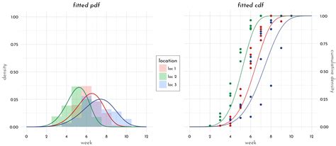 Probability Fitting Weibull Distribution In R Cross Validated