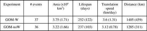 Table 1 From Contribution Of The Wind And Loop Current Eddies To The 1