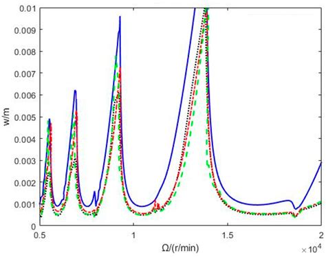 Experimental Research And Significance Analysis Of Advanced Interpolation Methods For Optimizing