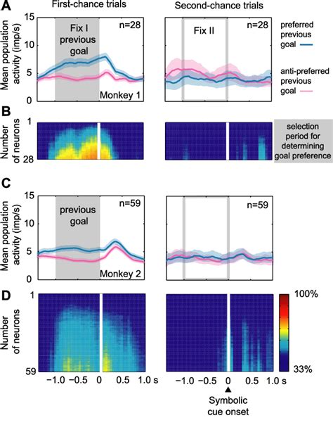 Figure 3 From Representation Of Future And Previous Spatial Goals By