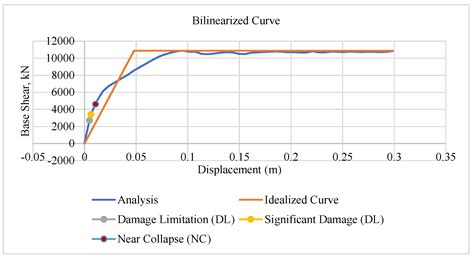 Nonlinear Static Analysis for Seismic Evaluation of Existing RC ...