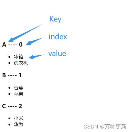 vue 关于v for的参数 v for的三个值 CSDN博客