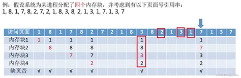 页表置换算法之最佳置换算法opt，先进先出置换算法fifo，最近最久未使用置换算法lru，时钟置换算法clock Csdn博客