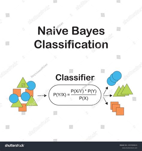 Understanding Navie Bayes Naive Bayes Classifier Stock Vector Royalty Free 2397899615