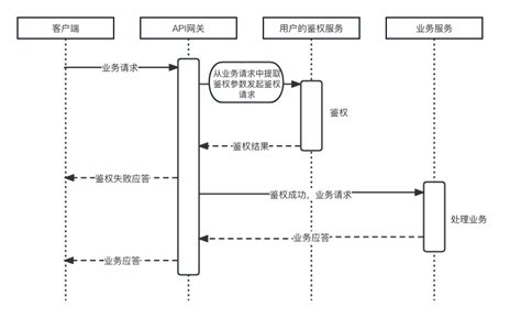 什么是第三方鉴权插件 如何配置插件 API 网关 阿里云帮助中心 什么是第三方鉴权插件 如何配置插件 API 网关 阿里云帮助中心