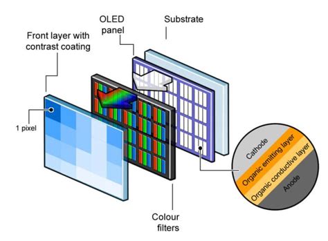 amoled vs oled an overview of different types of display technologies