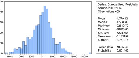 Results Of The Histogram Normality Test Download Scientific Diagram
