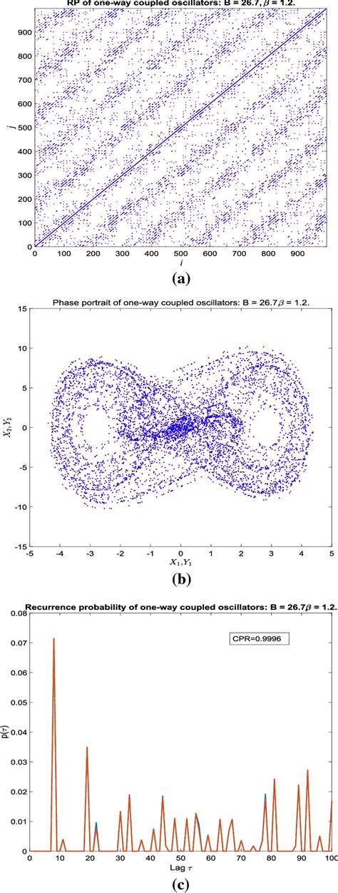 Chaotic Synchronization For One Way Coupled System For Download