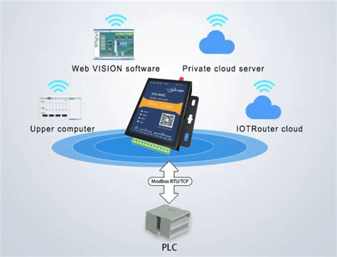 How To Use Ethernet IP Protocol In PLC Communication IOTROUTER