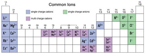 Periodic Table Explained Anion Cation Cation Vs Anion Definition