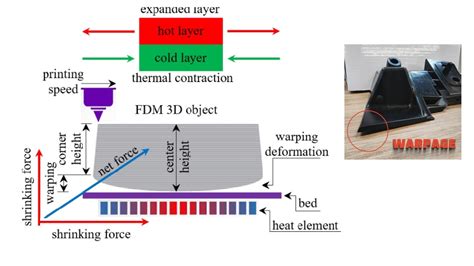 Green Hydrogen And 3d Printing Or Additive Manufacturing Deformation