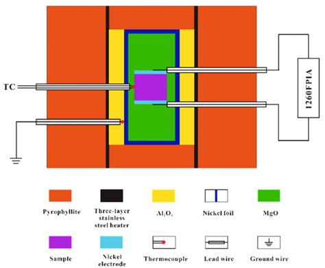 The Experimental Setup For Electrical Conductivity Measurements At High