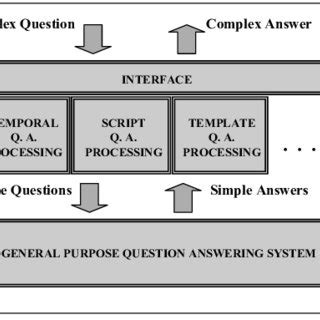 Multi Layered Architecture Of A Q A Download Scientific Diagram