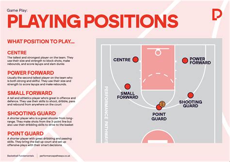 Basketball Floor Positions