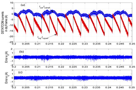 performance of srf theory in the dstatcom reference currents generation