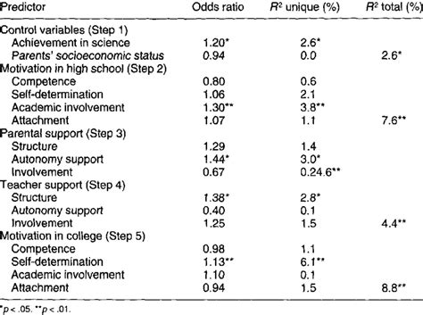 5 summary of a logistic regression analysis for predicting persistence