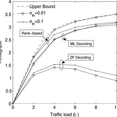 throughput comparison under both different threshold values and