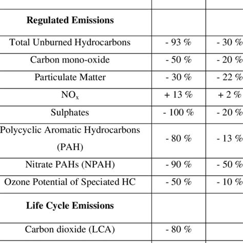 Particulate Composition Diesel Vs Biodiesel Download Table