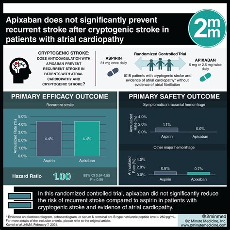 Visualabstract Apixaban Does Not Significantly Prevent Recurrent Stroke After Cryptogenic