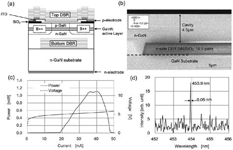 Figure 1 From Progress And Prospects Of Gan Based Vcsel From Near Uv To Green Emission