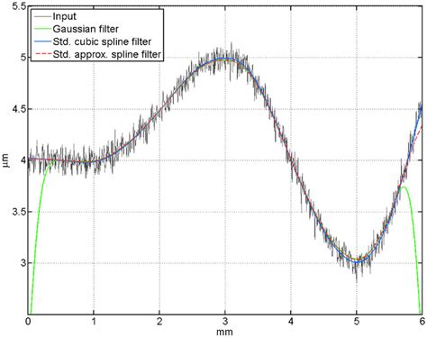 filter performance tests of the standard cubic spline filter the