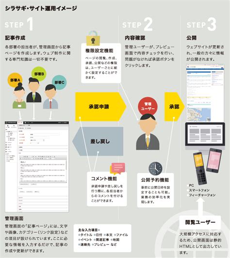 Cmsの特徴 Shirasagi公式サイト