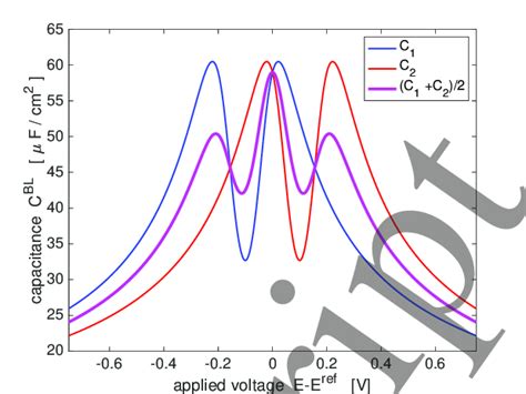 Double Layer Charge And Differential Capacitance Of A Polycrystalline Download Scientific