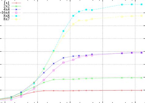 Parallel Data Redistribution In Epsn For Different M × N Configurations Download Scientific